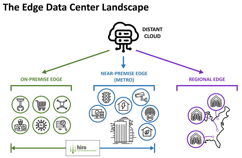 Defining the Future of Edge Computing Using Micro Data Centers