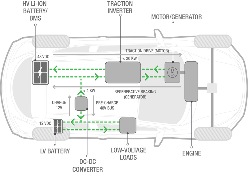 Innovative Design and Testing Approaches for EV and HEV DC-DC Converters
