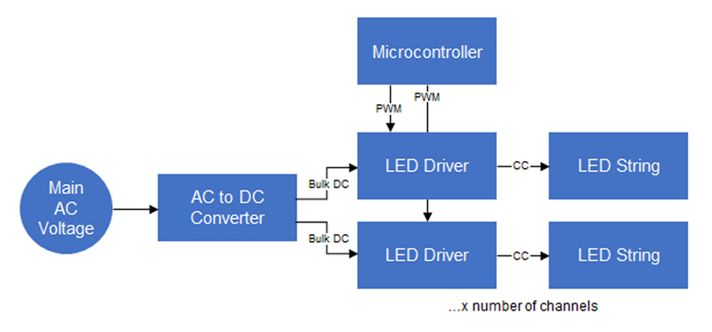 Multi-Channel LEDs Optimize Lighting Applications