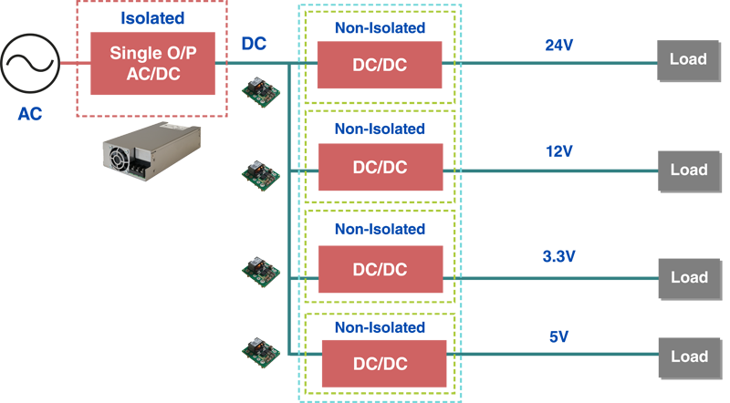 Modular and Configurable Power Supplies Streamline Design