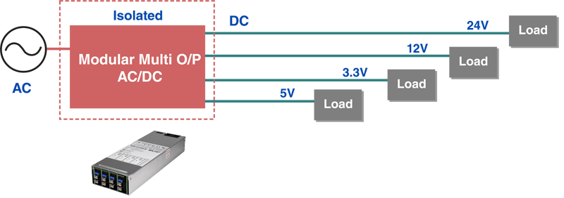 Modular and Configurable Power Supplies Streamline Design