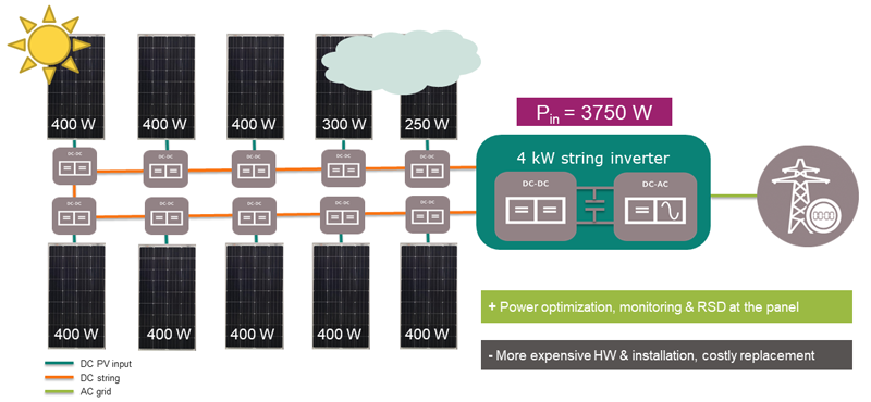 Power optimizers for residential solar with MPPT tracking