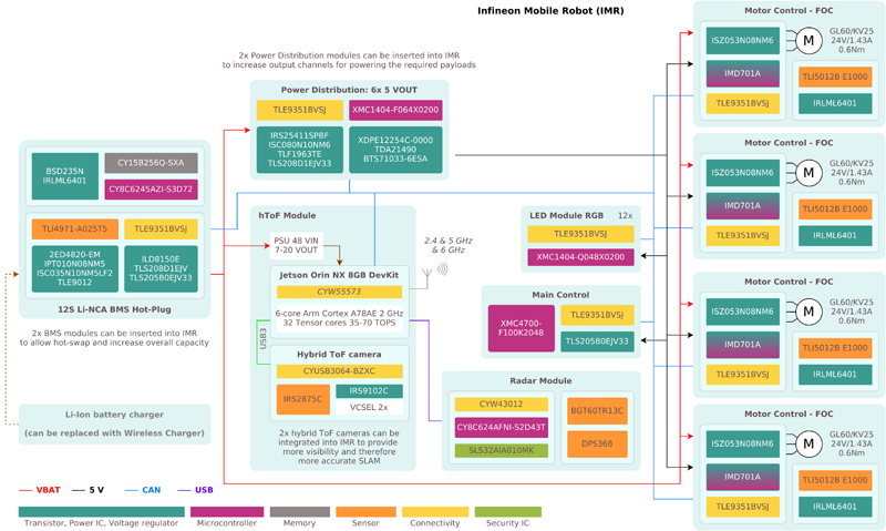 Infineon Mobile Robot