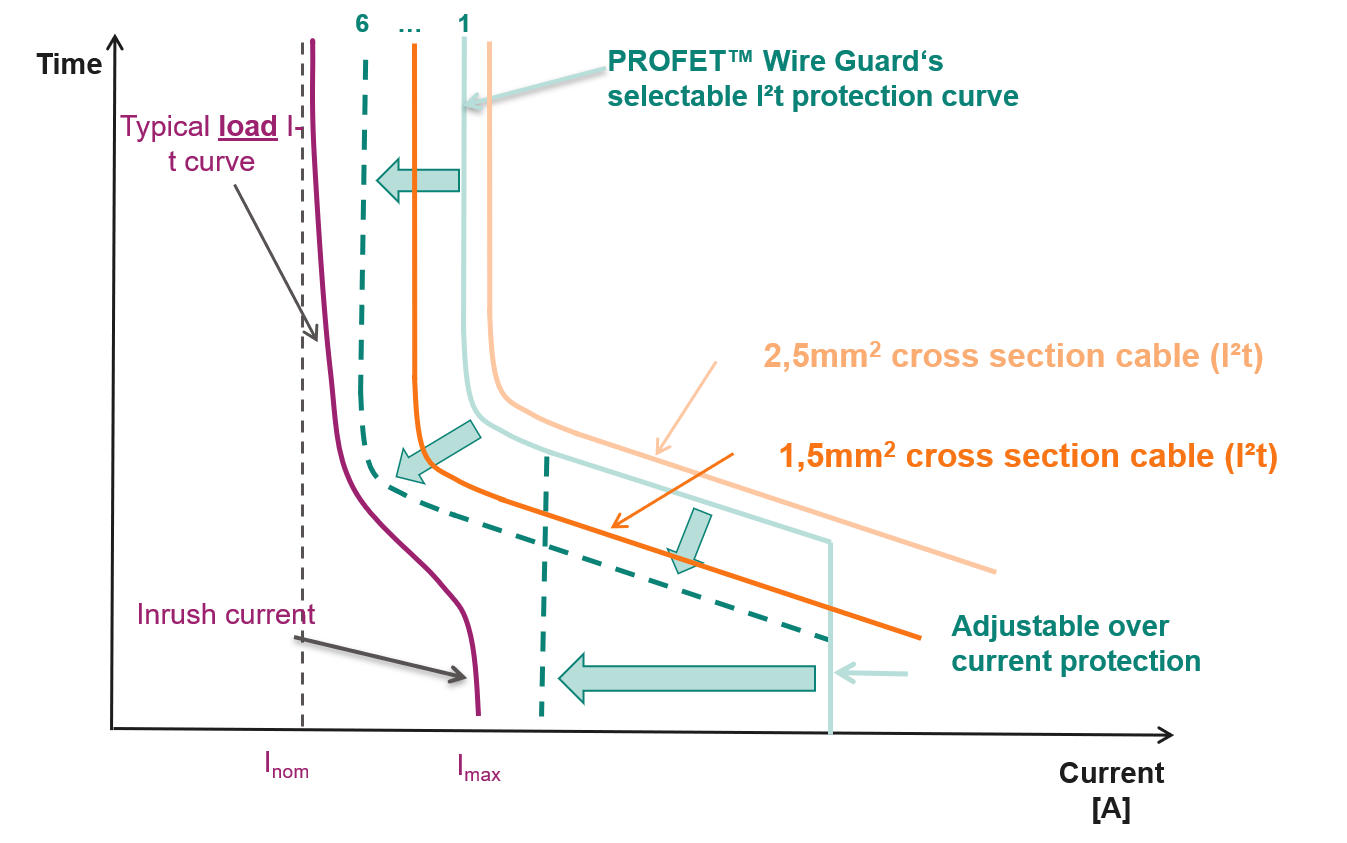 Wire Harness Protection Optimizes Zonal Architecture
