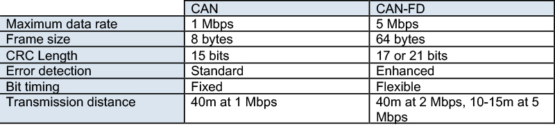 Signal Improvement Drives Next-Generation Automotive CAN Performance