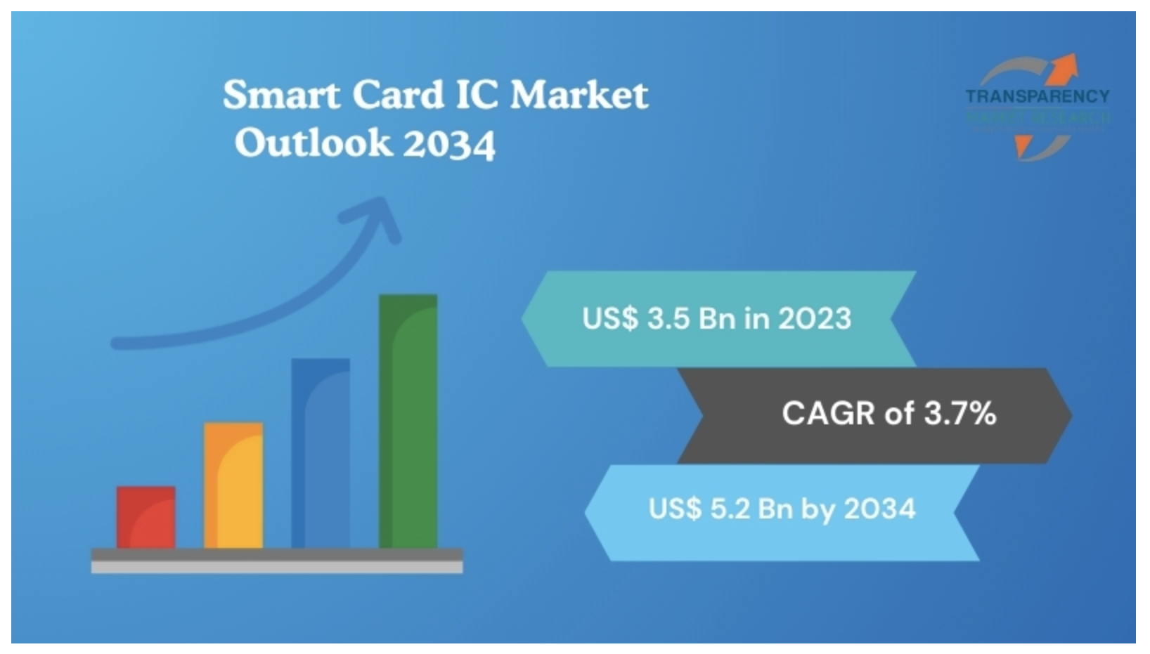 Smart Card IC Market to Witness Steady Growth, Surpassing US $5.2 ...