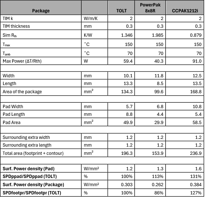 A Top-Side Cooled Package to Best Dissipate Heat