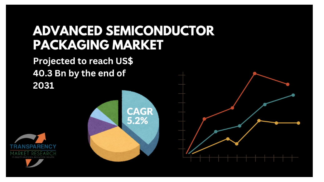 Advanced Semiconductor Packaging Market to Generate US $40.3 Billion in ...