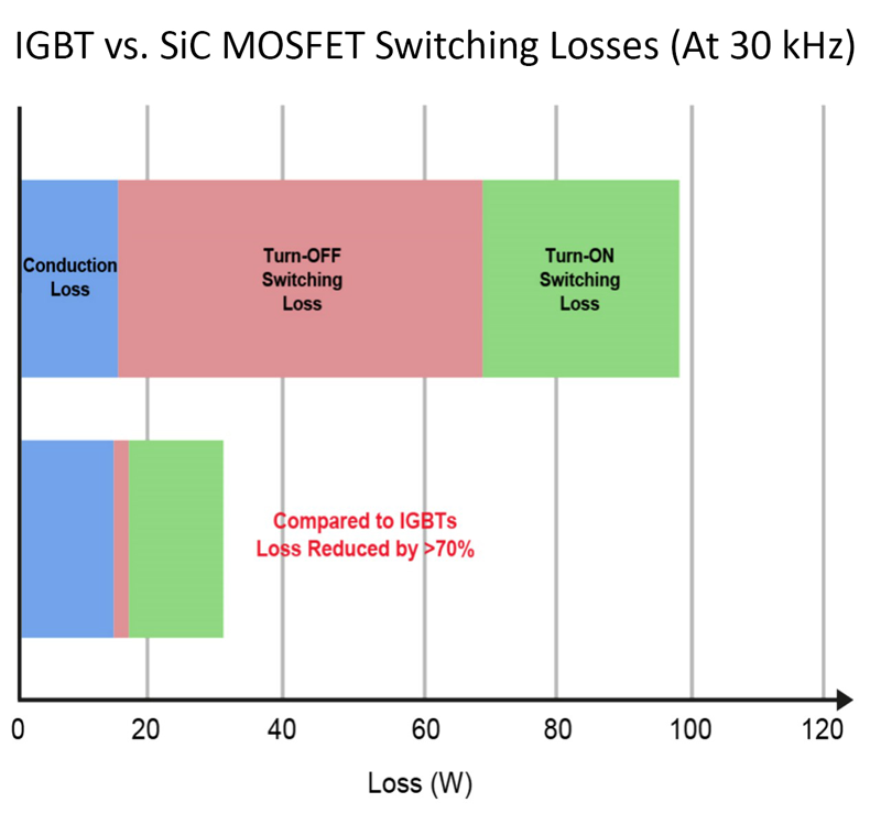 SiC is Redefining the Landscape in HVAC Power Systems