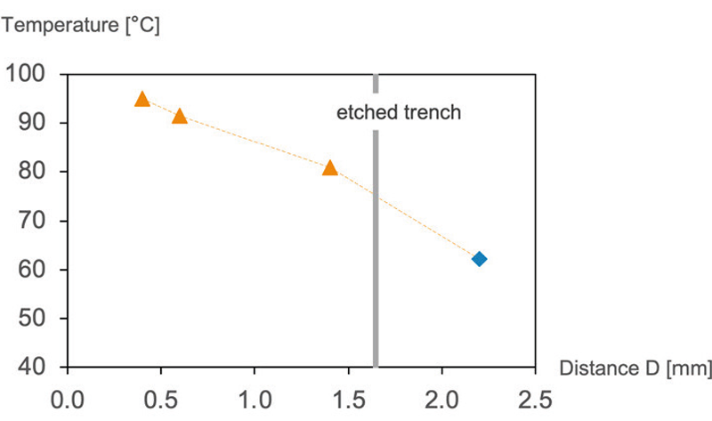 Temperature Sensors in SMD Format for Power Electronics