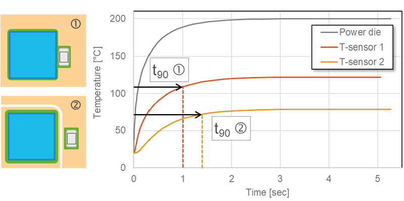 Temperature Sensors in SMD Format for Power Electronics