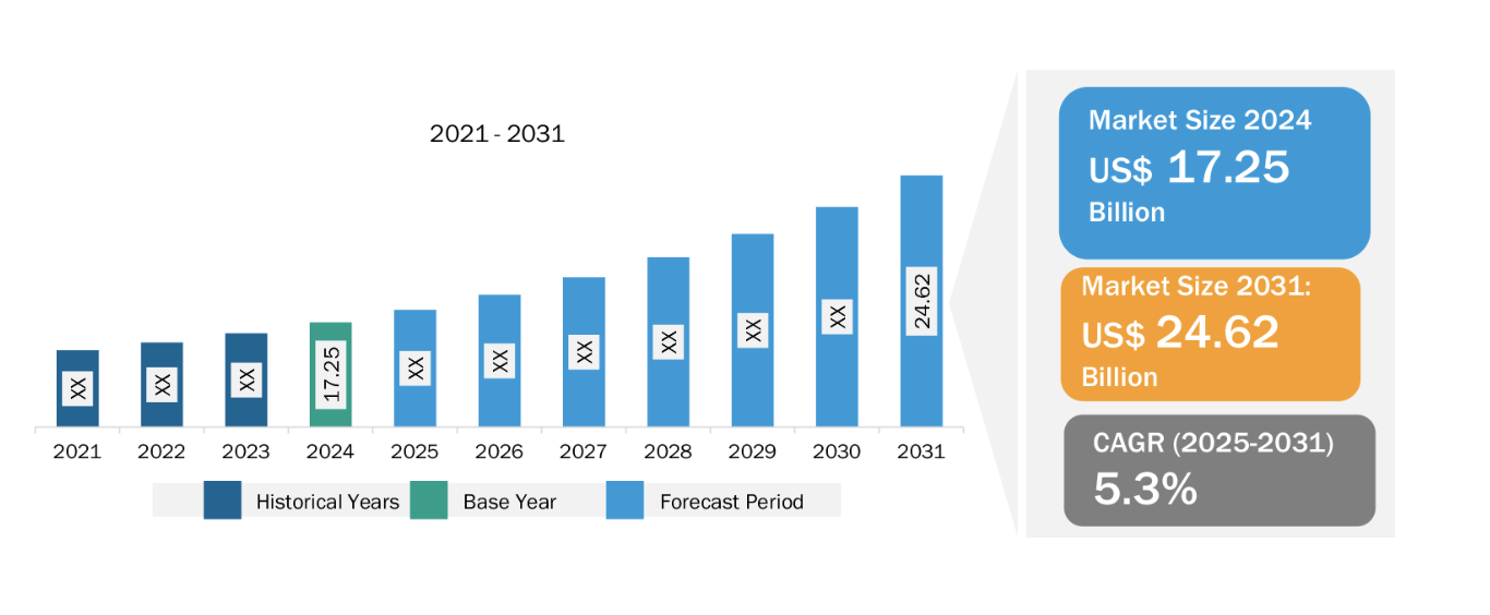 Valve Actuator Market Size is Anticipated to Grow at a CAGR of 5.3% ...