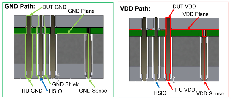 Enabling Near-DUT Voltage Sense and Control
