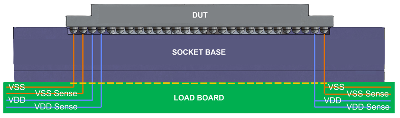 Enabling Near-DUT Voltage Sense and Control