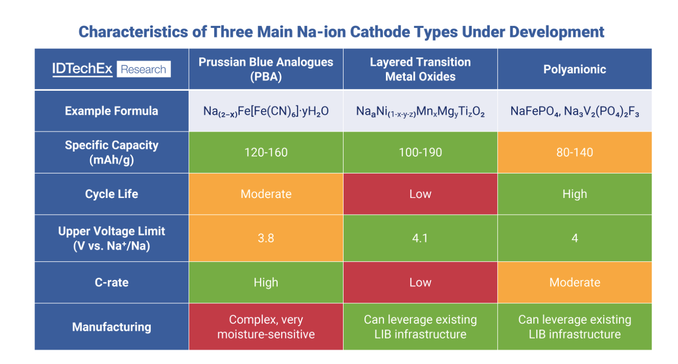 Sodium-ion: The Three Big Promises of Sodium-Ion Batteries