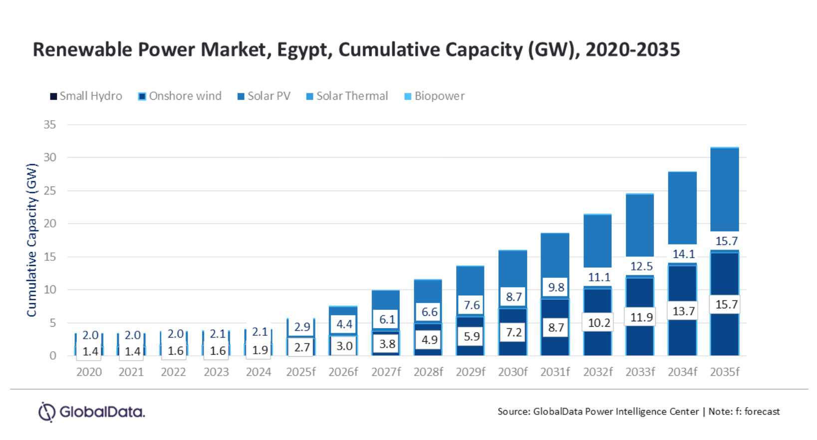 Egypt’s Renewable Power Capacity to Reach 31.6GW in 2035, Forecasts ...