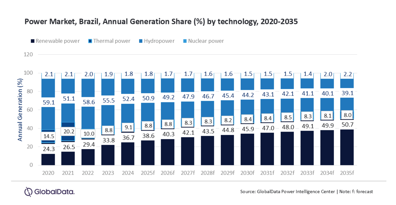 Renewables to Account for Over Half of Brazil’s Annual Power Generation ...