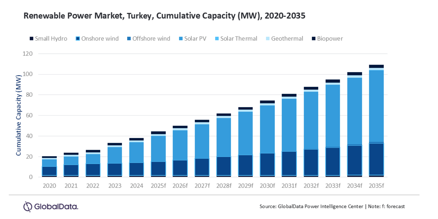Türkiye’s Renewable Power Capacity to Reach 38.2GW in 2035, Forecasts ...