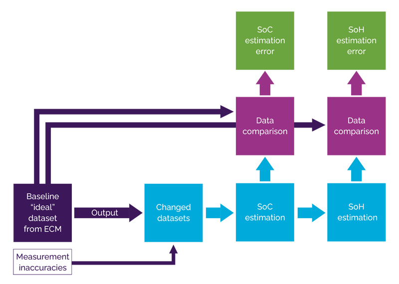 Why Accurate Cell Data Matters in Battery SoC and SoH Determination