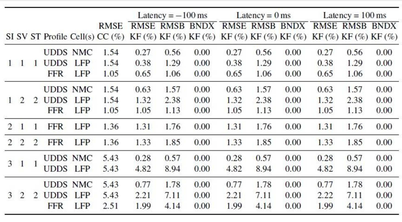 Why Accurate Cell Data Matters in Battery SoC and SoH Determination