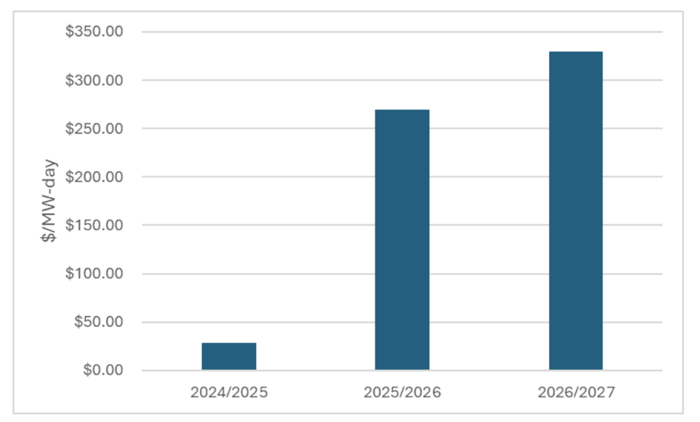 Projected Data Center Growth Spurs PJM Capacity Prices by Factor of 10