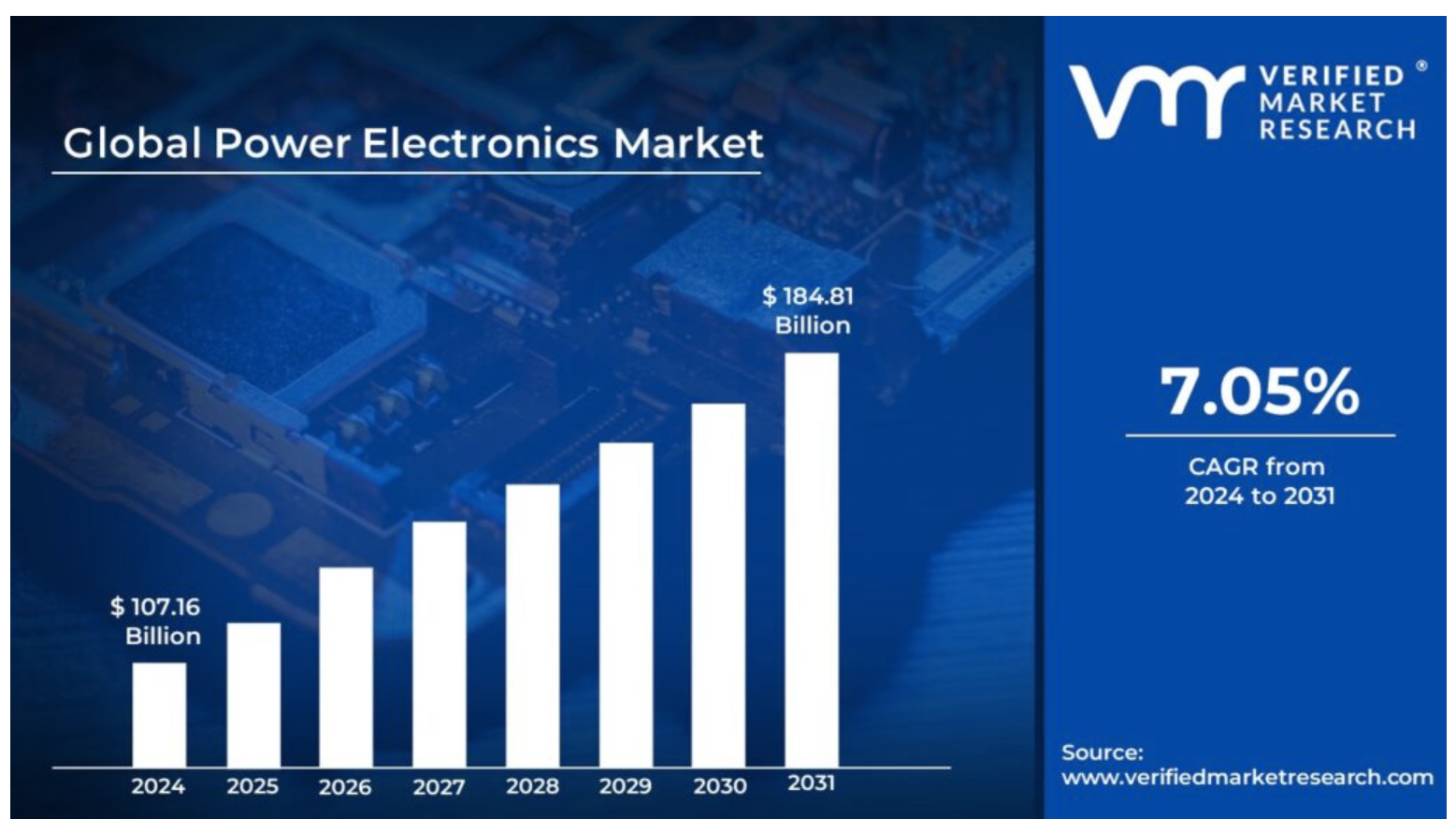 Power Electronics Market is Expected to Generate a Revenue of $184.81 ...