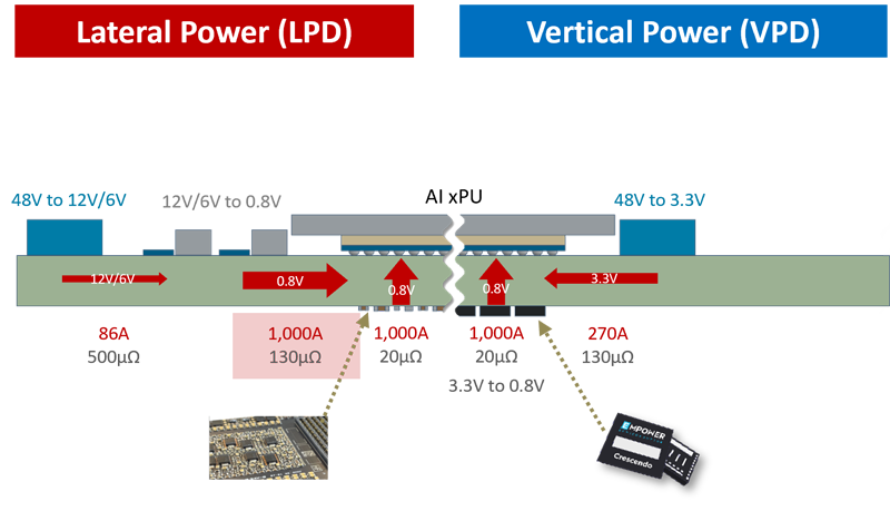 Rethinking Power Delivery for the AI Era