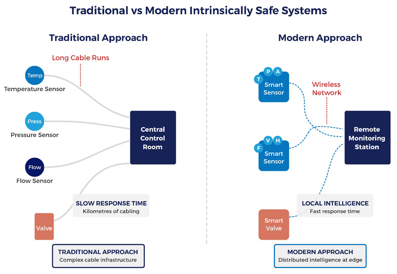 How Modern ATEX Design Enables Intelligent Control at the Edge