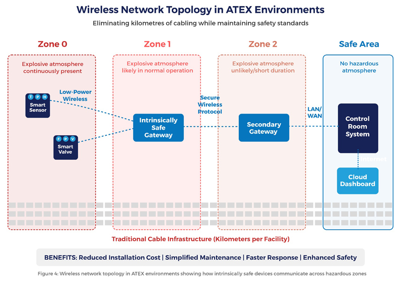 How Modern ATEX Design Enables Intelligent Control at the Edge