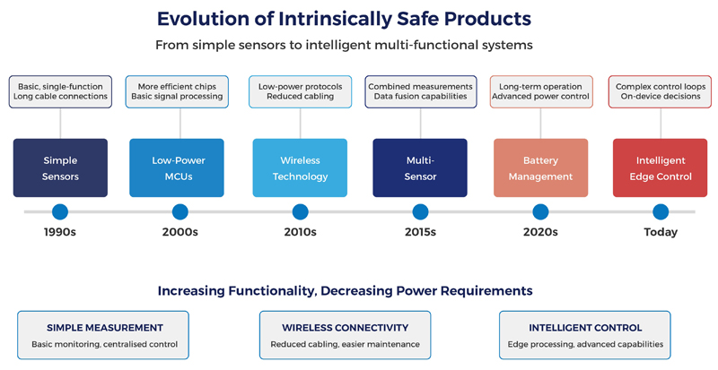 How Modern ATEX Design Enables Intelligent Control at the Edge