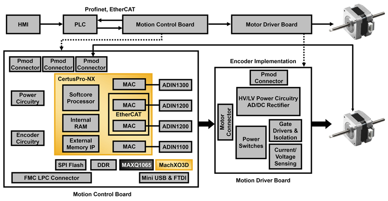 Enabling Digital Transformation in Industrial Environments