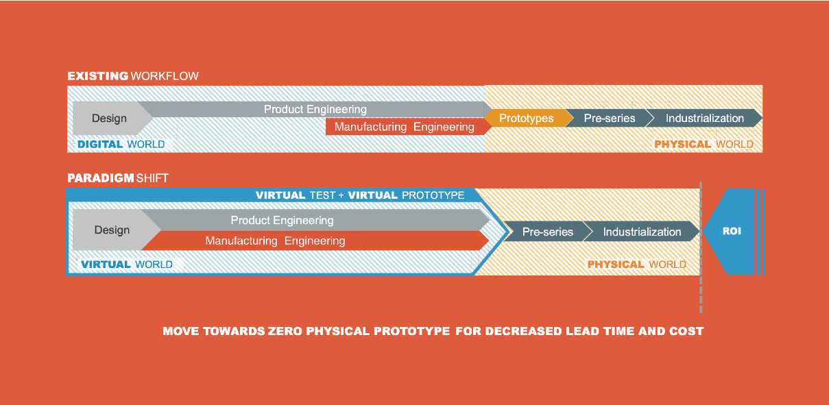 Unlocking the Full Potential of Virtual Prototyping