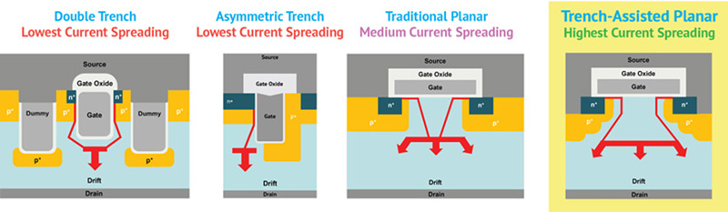 Trench-Assisted Planar SiC MOSFET Architecture Overview