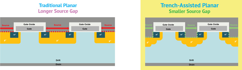 Trench-Assisted Planar SiC MOSFET Architecture Overview