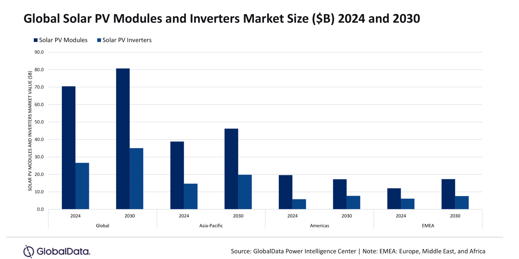 Global Solar PV Modules and Inverters Market to Reach $115.8 Billion by ...