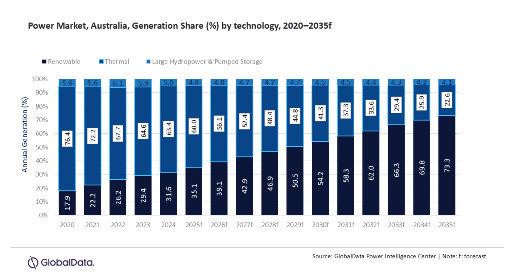 Renewables to Account for 73.3% of Australia’s Power Generation by 2035 ...