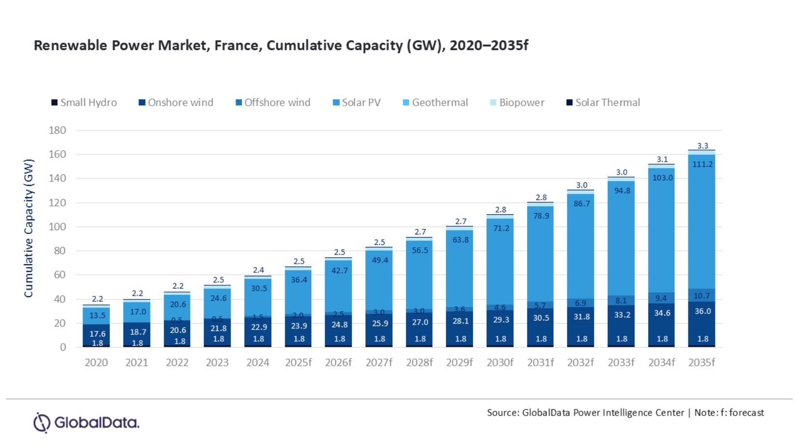 France Renewable Power Capacity to Reach 163.1GW in 2035, Forecasts ...