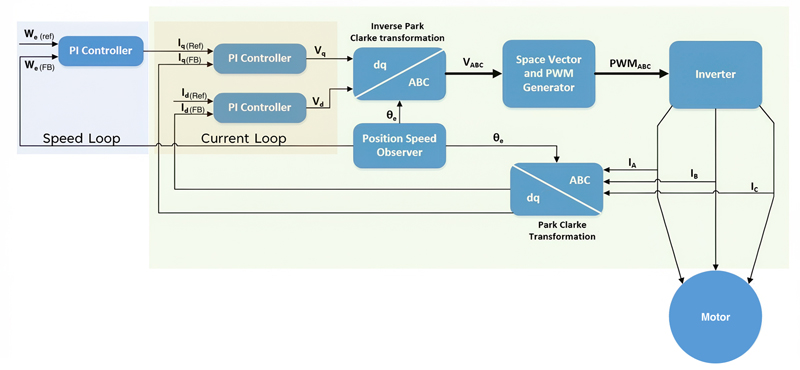 Torque Meets Tech: High-Voltage Motor Control for A New Generation of ...