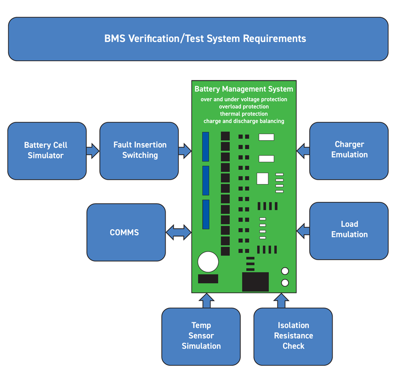 HiL Simulation Delivers a Safety-First Approach to EV BMS Test