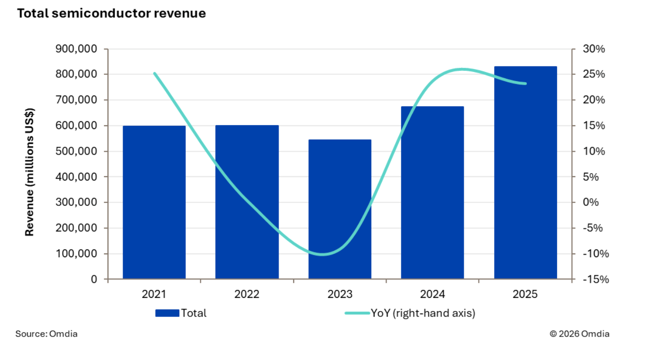 Omdia: Semiconductor Market Surpasses $830bn in 2025, Driven by AI ...